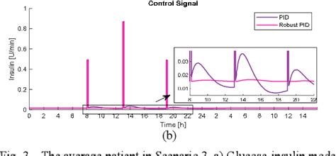 Figure 1 From Robust Pid Controller Based On Sliding Mode Control