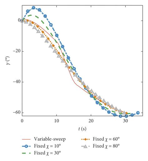 State Variables For Different Configurations A Curve Of Velocity