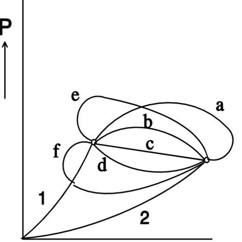 1 The Six Main Types Of Binary Fluid Phase Behaviour According To The