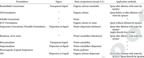 Classification And Application Method Of Main Liquid Formulations