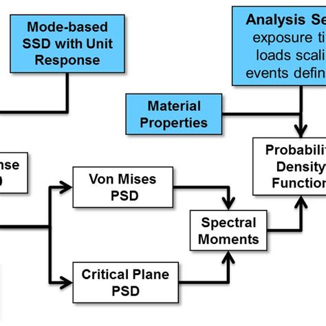 Pdf Random Vibration Fatigue Analysis Of A Notched Aluminum Beam