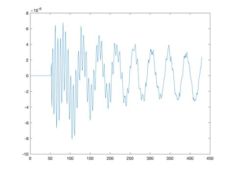 Time Frequency Wavelet Signal Analysis Approach For Multi Mode Noisy