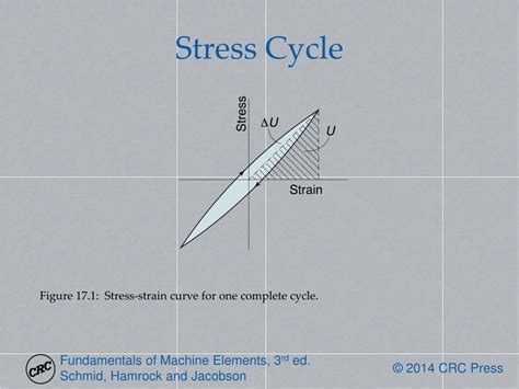 Ppt Chapter 17 Springs Powerpoint Presentation Free Download Id