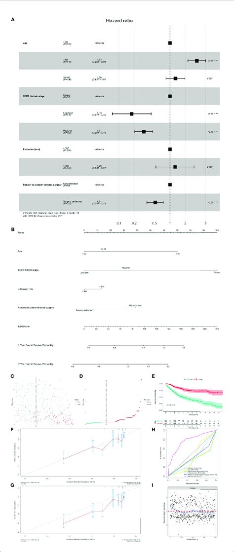 the multivariate cox regression model and nomogram for os a the