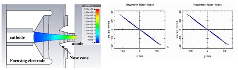 A Electron Beam Trajectory In Dc Thermionic Diode Gun Simulated By