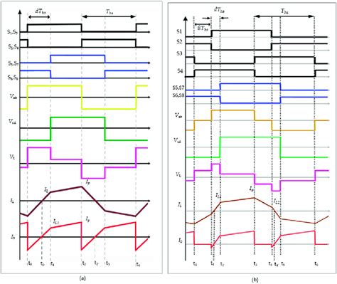 Key Operating Waveforms Of Dab Ibdc During Forward Buck Mode A