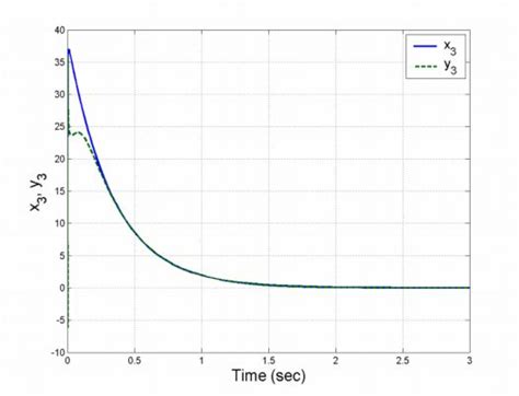 Hybrid Synchronization Of The States 3 X And 3 Y Download Scientific Diagram