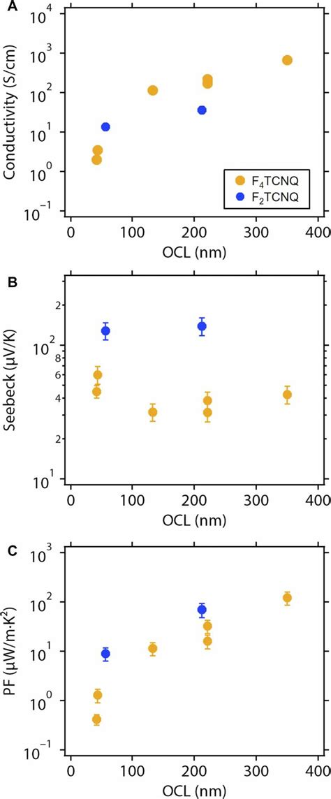 The Relationship Between Ocl And Thermoelectric Material Properties Download Scientific