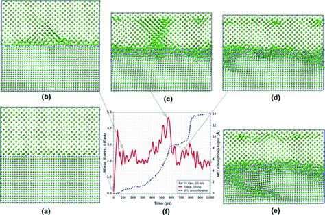 4 Md Simulation Of A Flat On Flat Atomistic Sliding Within A