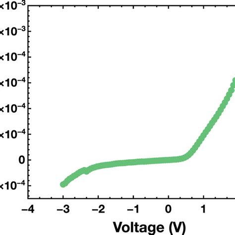 Bi Directional Capacitancevoltage Characteristics Of Mis Diode At Download Scientific Diagram