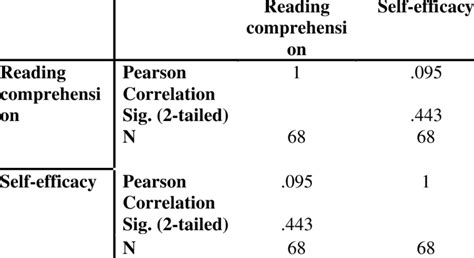 Correlation Between Self Efficacy And Reading Comprehension Download Scientific Diagram