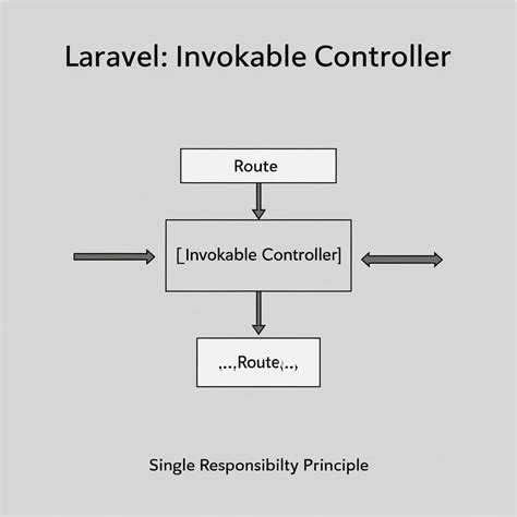Invokable Controllers The Complete Guide To Single Action Controllers By Asfia Aiman Medium