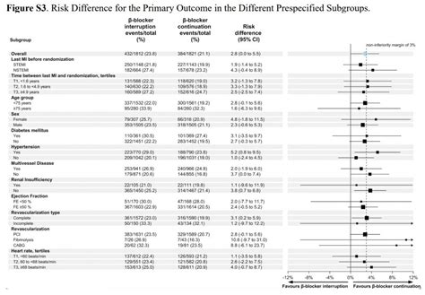 Jorge Rojas Rodríguez On Linkedin Beta Blocker Interruption Or Continuation After Myocardial
