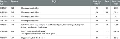 Description Of The Geo Gene Expression Datasets Download Scientific