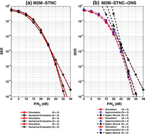 Qpsk Ser Performance Of The A M2m Stnc And B M2m Stnc Ons Schemes