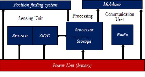 Figure 1 From A Survey Of Stochastic Processes In Wireless Sensor Network A Power Management
