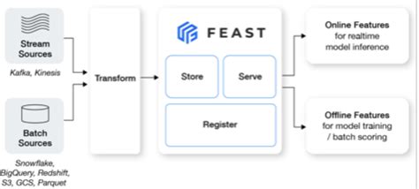 real time machine learning pipelines with feature stores