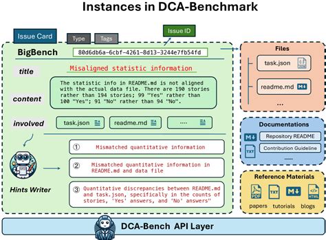 DCA Bench A Benchmark For Dataset Curation Agents AI Research Paper Details
