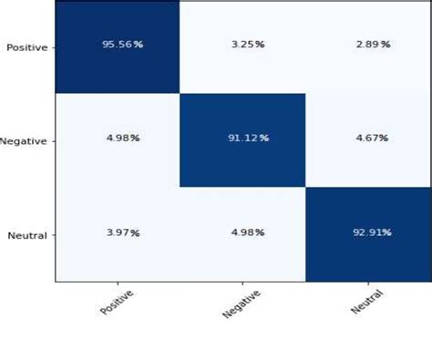 Figure 1 From Transfer Learning Based Framework For Sentiment Classification Of Cosmetics