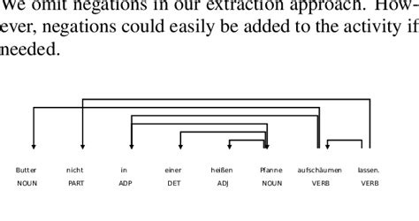 Dependency Tree Of A Negated German Recipe Sentence Download