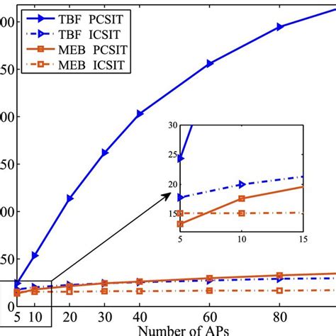 Sum Spectral Efficiency Versus The Number Of Aps For Meb And Tbf