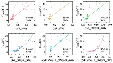 Modeling Of Suspended Particulate Matter Concentration In An Extremely