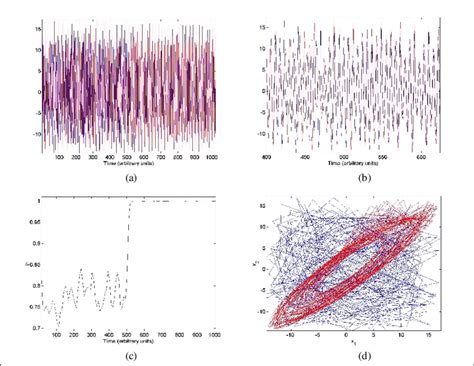 Relationship Between Coupling And Phase Locking Of Rössler Oscillators Download Scientific