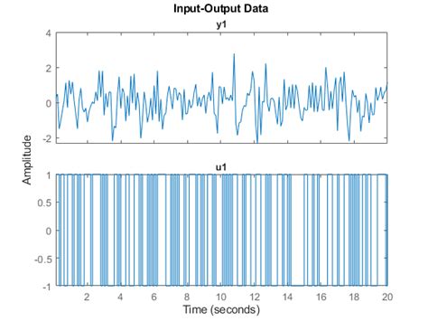 Data And Model Objects In System Identification Toolbox Matlab