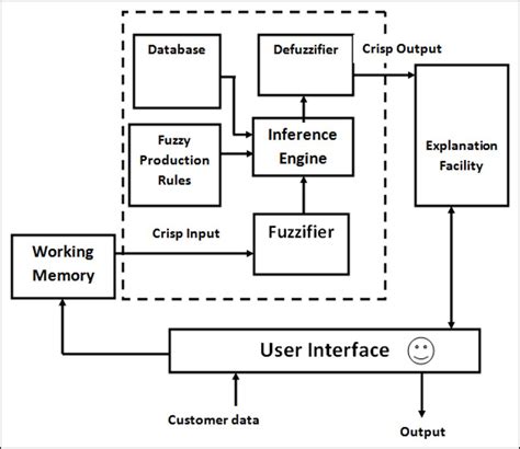 Proposed Fuzzy Model Download Scientific Diagram