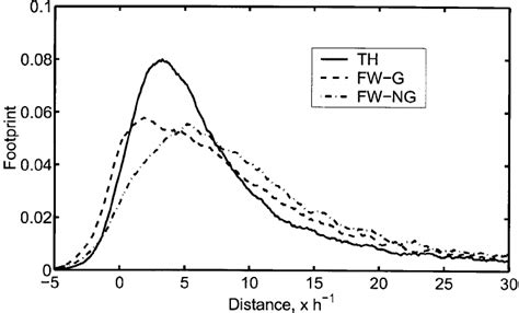 Prediction Of Footprint Pdf With Lagrangian Stochastic Trajectory Model