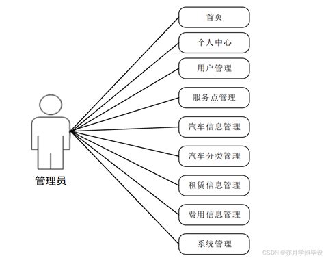 计算机毕业设计框架的共享汽车管理系统 共享汽车租赁服务平台 基于web的共享汽车运营管理平台 共享汽车管理系统流程图 csdn博客