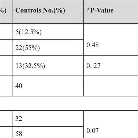 Percentages And P Value Of Hla G Insertion Deletion Gene Polymorphism Download Scientific Diagram