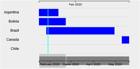 D Js D Js Gantt Chart With Date Time Scale At The Top And Current Day Blue Line Stack Overflow