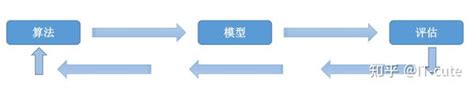 1机器学习概述—全流程 知乎 1机器学习概述—全流程 知乎