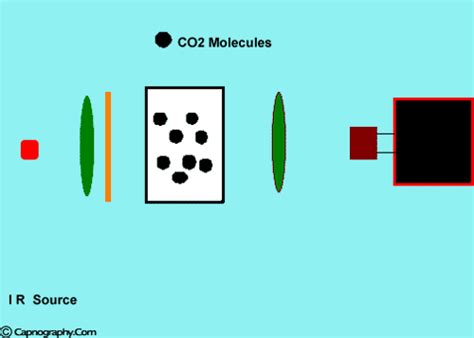 Infra Red Spectrography Capnography