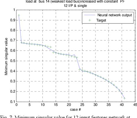 Figure 1 From Real Time Voltage Collapse Prediction Using Artificial