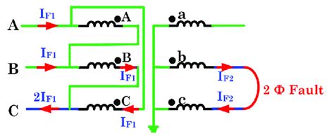 The 2 Phase Fault Currents Distribution Over Dy11 Distribution