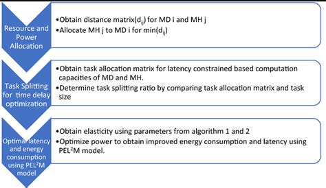 Schematic Flow Of Proposed Work Download Scientific Diagram