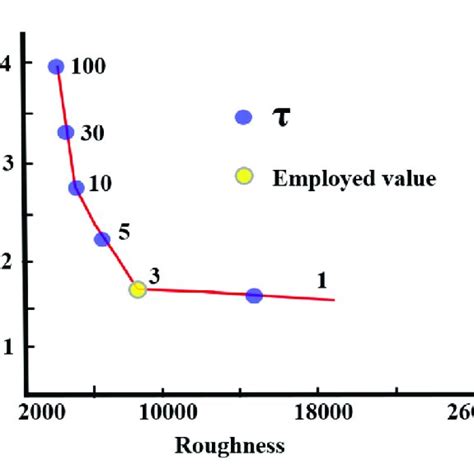 Phase Tensor Skew Angle β ° For Different Periods Along The Profile Download Scientific