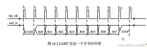 Fpga串口通信之uart发送（基础及应用）fpga 通过uart发送模块 Csdn博客