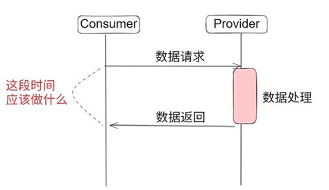 rpc研究： 同步调用和异步调用获取结果技术实现分析 知乎