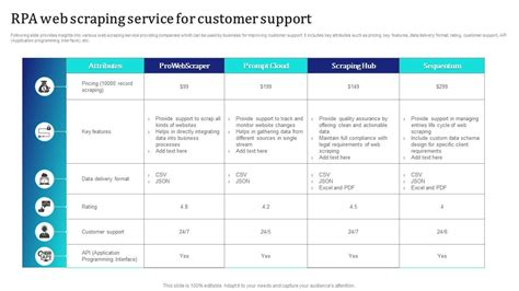RPA Web Scraping Service For Customer Support PPT Slide