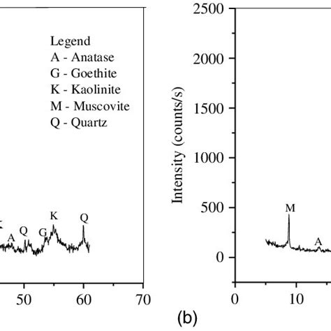 X Ray Diffraction Patterns Of The Raw Materials Download Scientific Diagram
