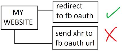javascript facebook xhr login cross origin request blocked stack