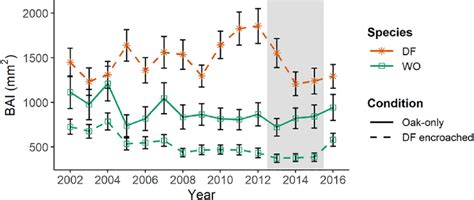 Radial Tree Growth Mean Basal Area Increment [bai] ± Standard Error