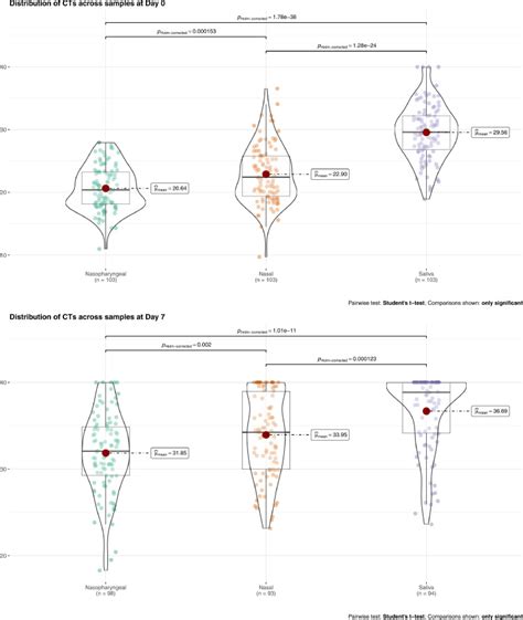 Self Collected Mid Nasal Swabs And Saliva Specimens Compared With Nasopharyngeal Swabs For