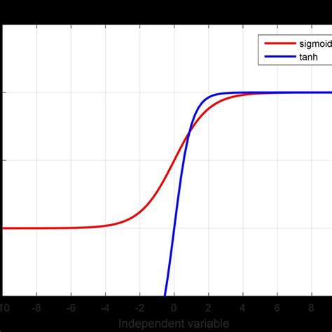 Sigmoid And Tanh Activation Function Image The Most Widely Used