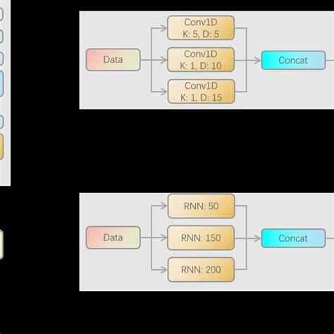 Encoder Architectures A Transformer Encoder Block B 1d Cnn