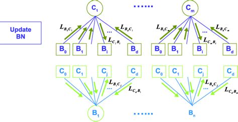 Figure 2 From Unified Designs For High Performance Ldpc Decoding On Gpgpu Semantic Scholar