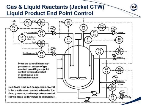Batch And Continuous Reactor Pid Control Standards Certification